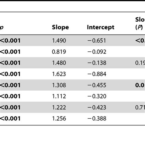 Results Of Standardized Major Axis Regression Sma Analysis Of