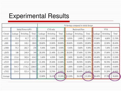 PPT Power Minimization Using Simultaneous Gate Sizing Dual Vdd And