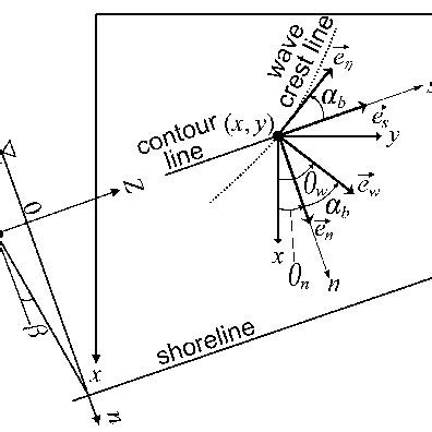 Setup Of Coordinate System And Definition Of Variables Download Scientific Diagram