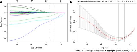 Feature Selection Using The Least Absolute Shrinkage And Selection Download Scientific Diagram