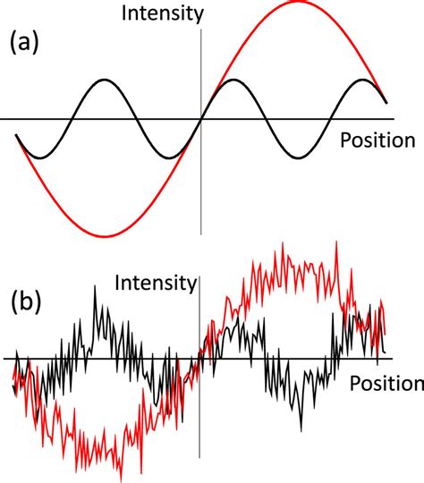 gradient versus spatial frequency as resolution metric a two sine