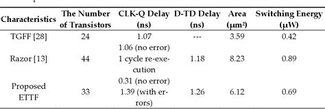 Table 2 From Design Of Light Weight Timing Error Detection And Correction Circuits For Energy