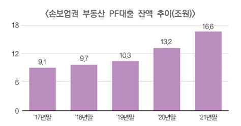 부동산 Pf 배팅한 손보업미분양 리스크 노출 우려
