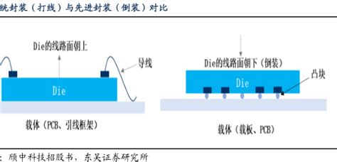 2019年半导体封装材料成本占比情况 2023年09月 行业研究数据 小牛行研
