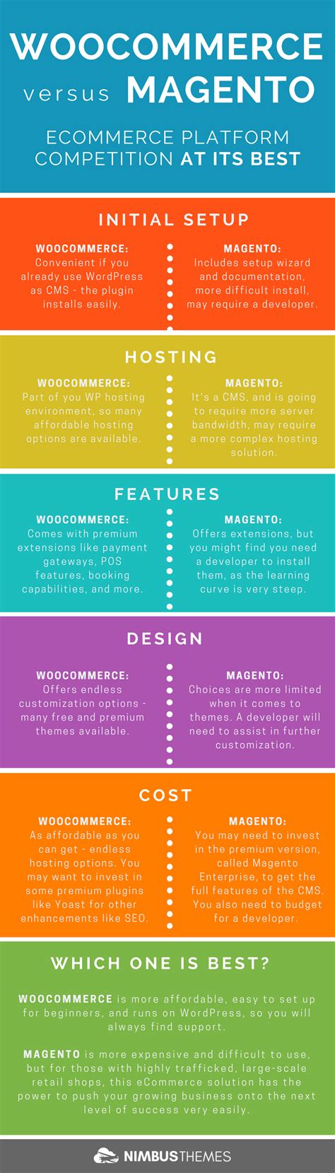 Infographic Magento Vs WooCommerce ECommerce Platform Competition At Its Best