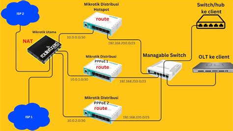 Cara Menggabungkan Mikrotik Dalam Satu Jaringan