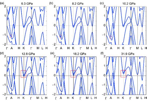 Color Online Dft Calculation Of Electronic Band Structure Along The
