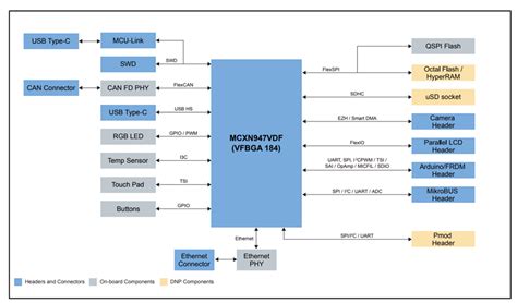 FRDM MCXN947 By NXP Semiconductors Embedded System Development Boards And Kits Arrow Com