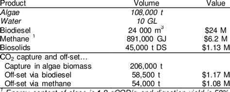 annual input output size 900 ha to manage 10 gl csg water per year