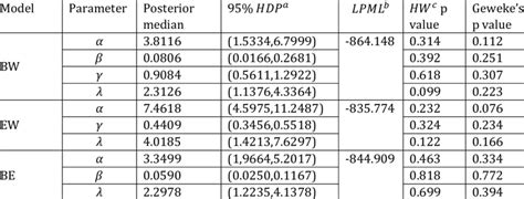 the posterior summaries of the model parameters excluding a cure