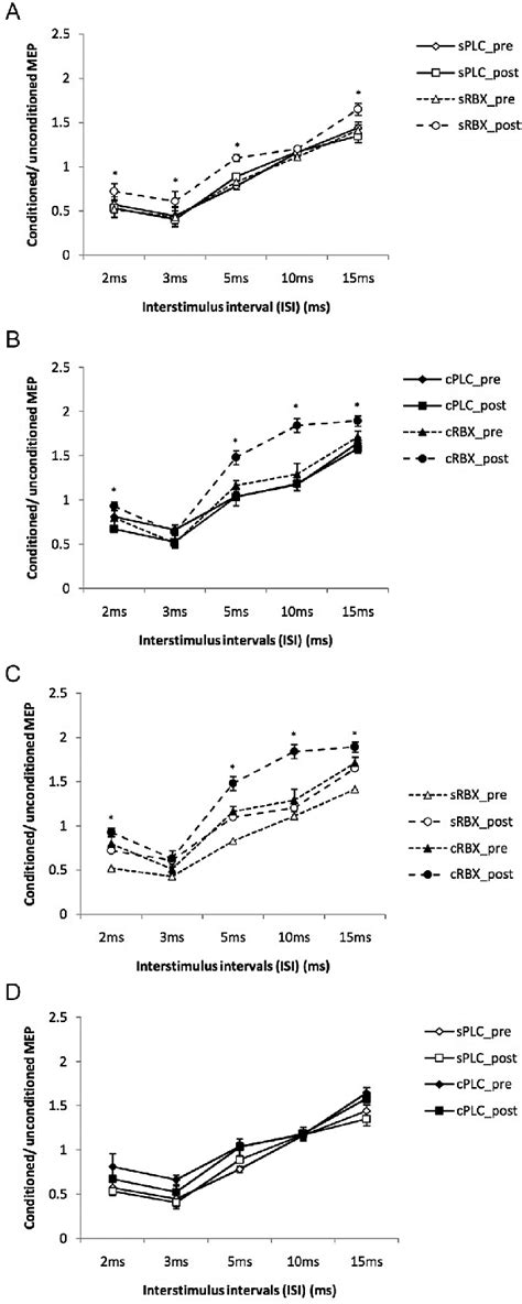Short Latency Intracortical Inhibition And Intracortical Facilitation Download Scientific