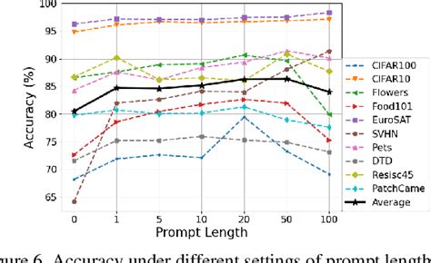 Figure 6 From Rethinking Visual Prompt Learning As Masked Visual Token Modeling Semantic Scholar