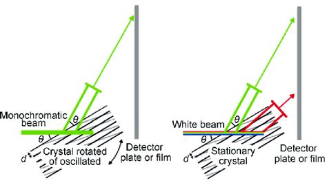 Monochromatic Left And Polychromatic Right X Ray Singlecrystal