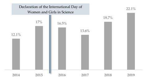 Evolution Of The Presence Of Female Scientists In Information Pieces Download Scientific Diagram