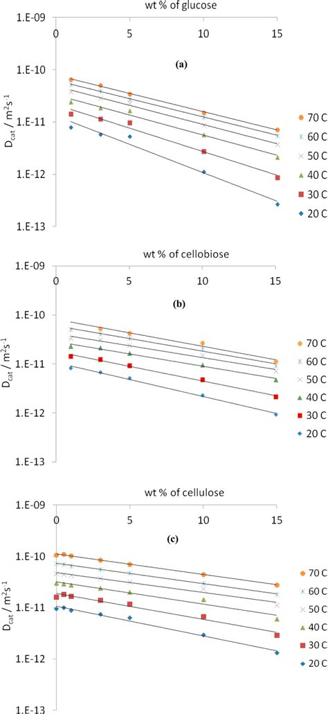 Diffusion Coefficient Of The Cation D Cat As A Function Of Glucose Download Scientific