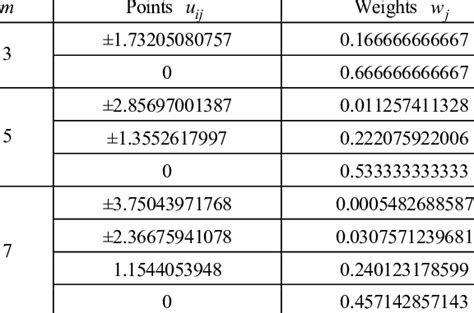 The Typical Weights And Gauss Hermite Quadrature Points Download Table