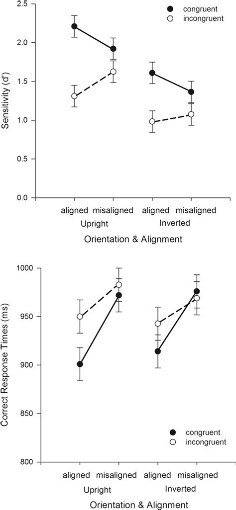Figure From Inverted Faces Are Eventually Processed Holistically Semantic Scholar