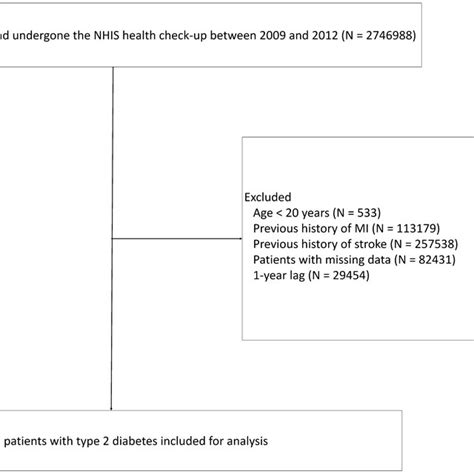 Flowchart Depicting Inclusion Of Patients Nhis National Health