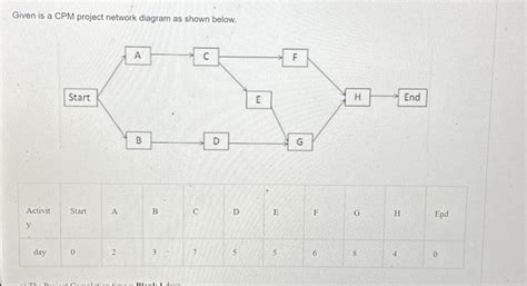 solved given is a cpm project network diagram as shown