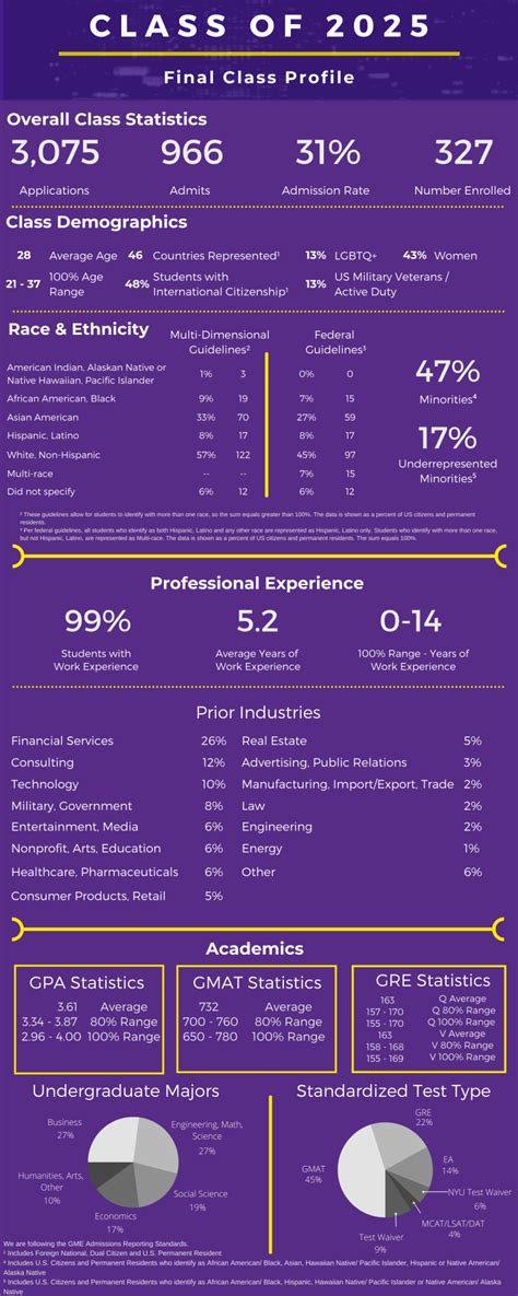 Stern 2025 Class Profile R Mba