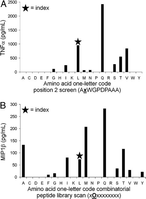 A Recognition Of All P2 Variants In The Preproinsulin 1524 Peptide
