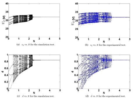 Numerical And Experimental Validation With Bifurcation Diagrams For A