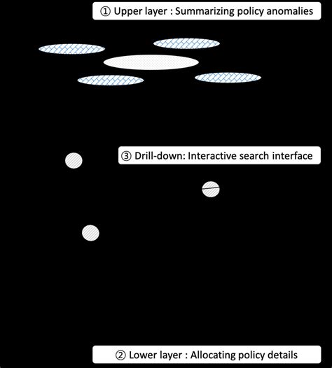 Conceptual Image Of Hierarchical Visualization Methodology With