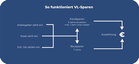 Vermögenswirksame Leistungen anlegen Tipps VL Sparen