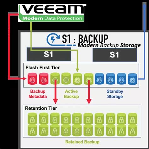 Optimizing Veeam Backup Storage Storone