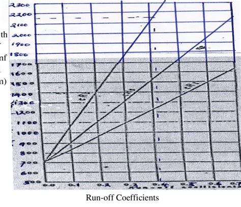 Correlation Between Depth Of Rainfall And Runoff Coefficient In Download Scientific Diagram