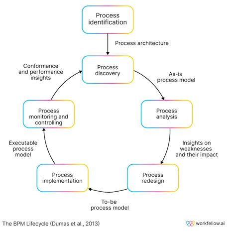Qué es el análisis de procesos de negocio Workfellow