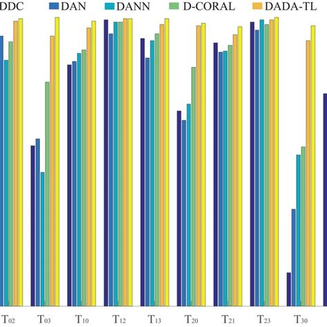 The Classification Accuracy Of Cwru Dataset Under Different Loads Download Scientific Diagram