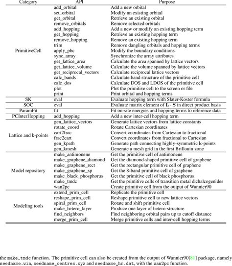 User Apis Of Primitivecell Sk Soc Paramfit Pcinterhopping Classes Download Scientific