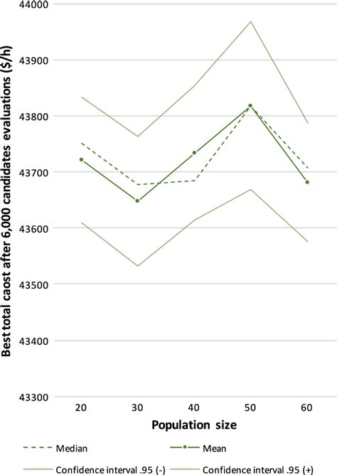 Genetic Algorithm Performance Based On The Population Size With
