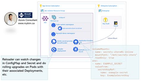 How To Reload An Env Variable Syncd To A Pod Mounted Azure Key Vault