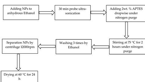 3 Schematic Of Silane Treatment Process Of The Nanoparticle
