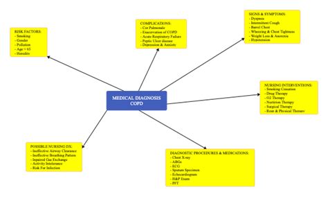 Concept Map Of Medical Diagnosis Copd Mind Map Edrawmind