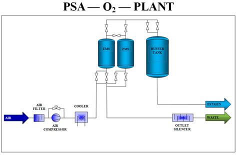 Psa Oxygen Generator Generon Pioneering Gas Solutions