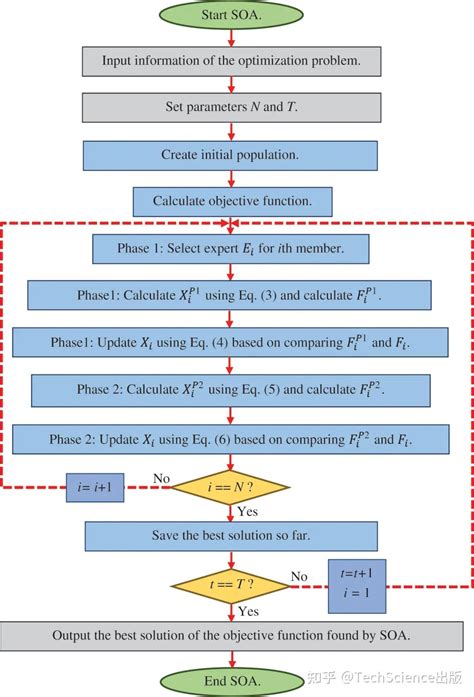 【cmc编辑推荐】技能优化算法：一种基于人类的新型元启发式技术丨tsp文章精选 知乎