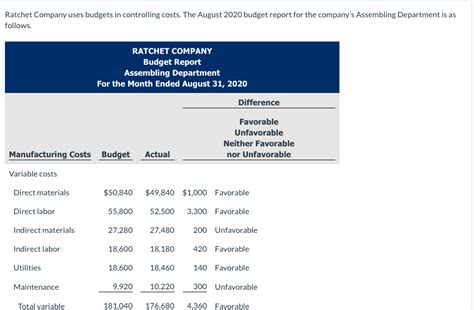 Solved Ratchet Company Uses Budgets In Controlling Costs Chegg