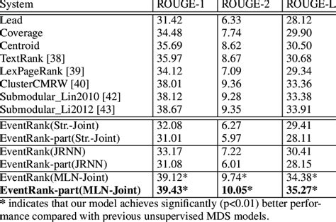 summarization performance on the duc 2004 dataset in terms of rouge