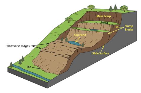 Glad You Asked What Do Landslides Glaciers And Faults Have To Do