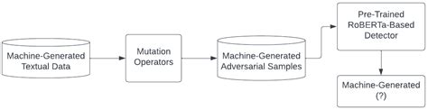 Enhancing Neural Text Detector Robustness With μattacking And Rr Training