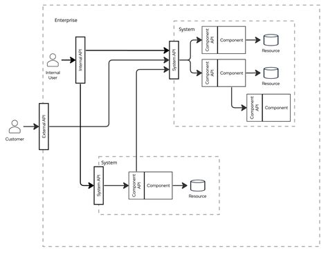 Building An Api Hierarchy Stephen Nimmo
