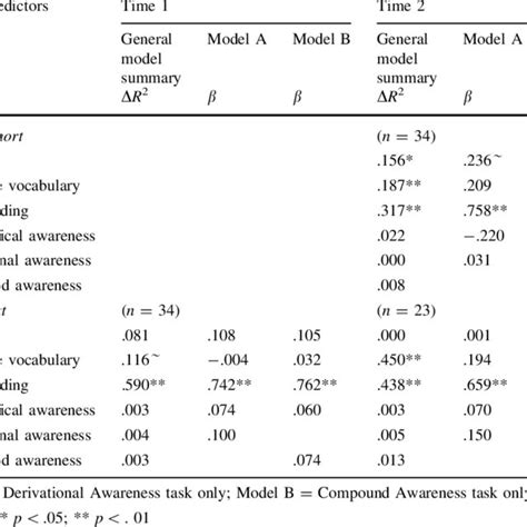 Hierarchical Linear Regressions Predicting Concurrent English Reading