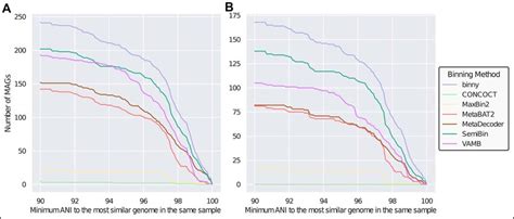 performance of binning methods on recovering mags with close relatives