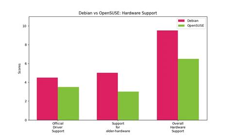Debian Vs Opensuse Similarities And Differences