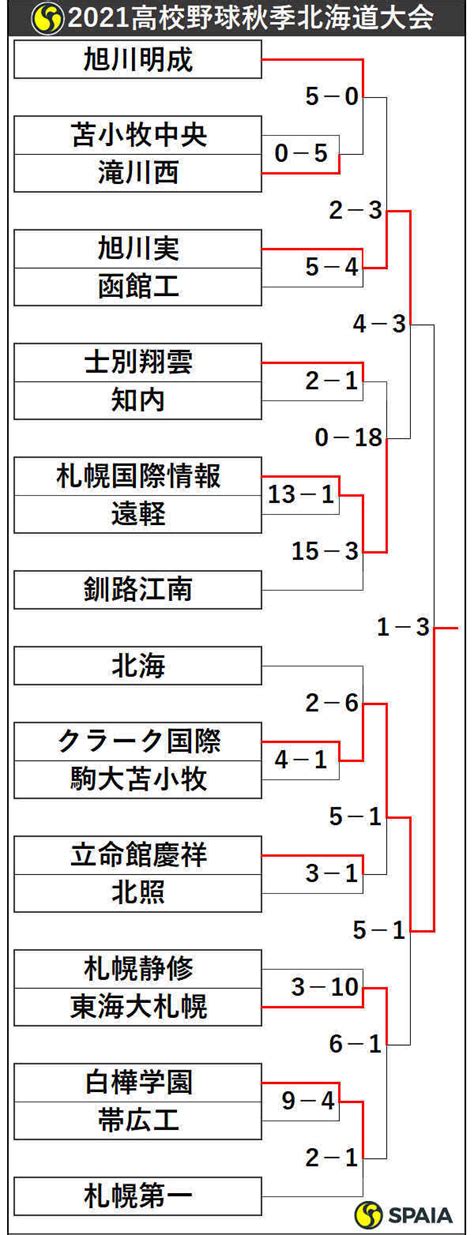 高校野球秋季北海道大会結果と2022年センバツ出場校予想｜【spaia】スパイア