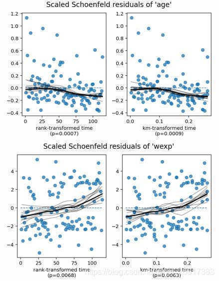 生存分析——跟着lifelines学生存分析建模(三)lifelines绘制harzard Csdn博客 生存分析——跟着lifelines学生存分析建模(三)lifelines绘制harzard Csdn博客