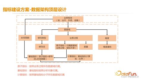 指标建设——滴滴国际化出行场景的指标体系建设滴滴业务术语指标 Csdn博客